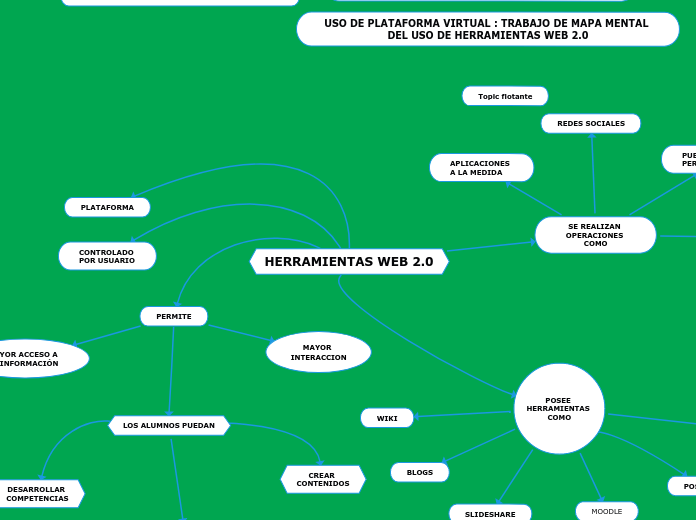 HERRAMIENTAS WEB 2.0 - Mind Map